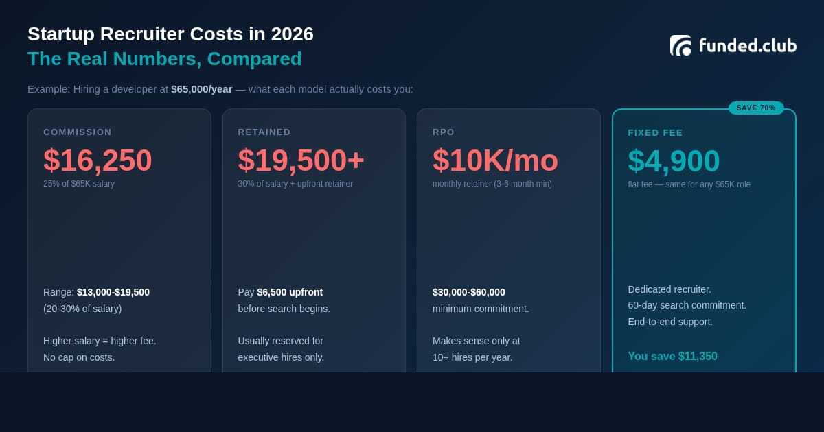 Startup Recruiter Cost in 2026: Fixed Fee vs Commission Compared